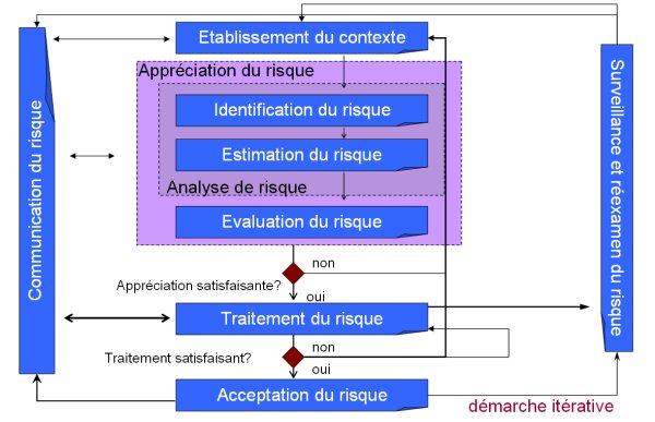 Les processus d'un SMSI